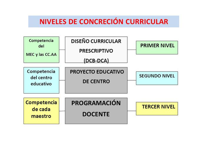 NIVELES DE CONCRECIÓN CURRICULAR :: Powertoinnovation